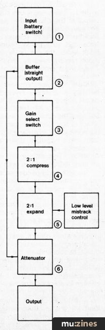 Noise Gate (EMM Sep 81)