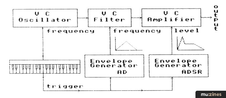 Understanding the DX7 (EMM Jul 84)