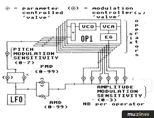 Understanding the DX7 (EMM Aug 84)