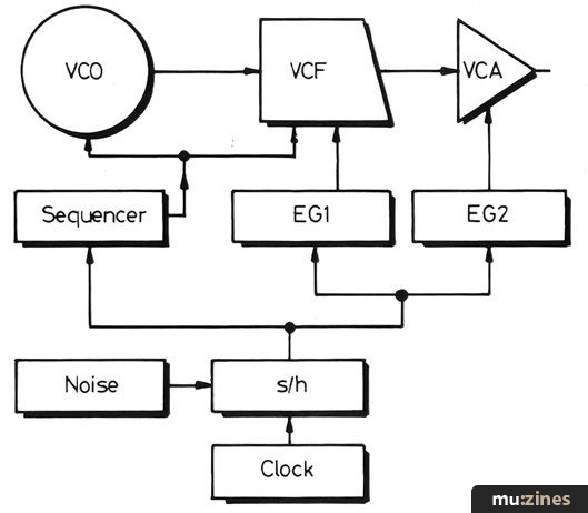 Modular Synthesis (EMM Sep 84)