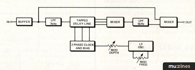 Chorus Effects Unit (ES Sep 83)