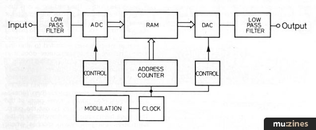 Delay Technology (HSR Aug 84)
