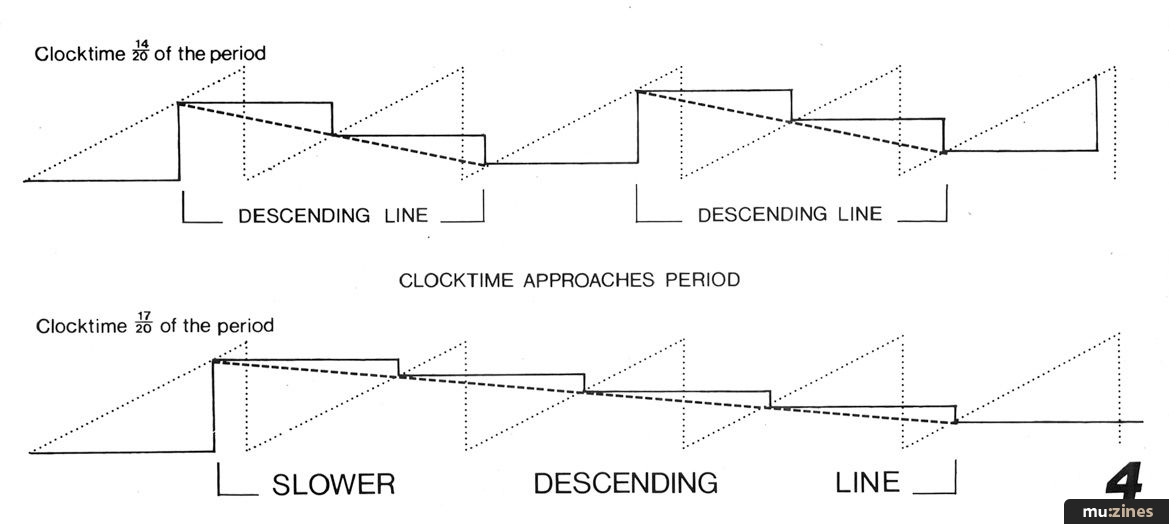 Sample and Hold Composition Technique (PL Jul 81)