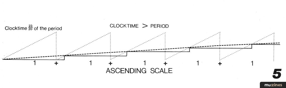 Sample and Hold Composition Technique (PL Jul 81)