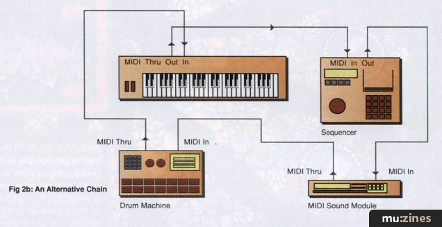 MIDI - The Absolute Basics (RM Oct 92)