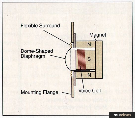 Tweeter Anatomy 101 - What's the Dome's Purpose? - Speakers • Canuck ...