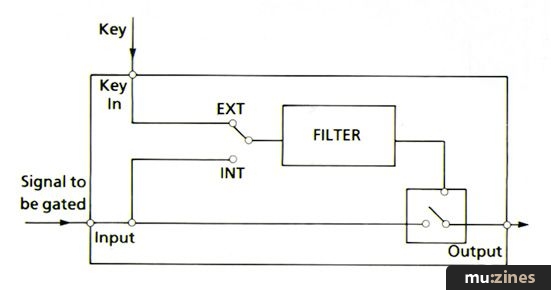 How It Works: the Noise Gate (SOS Oct 88)